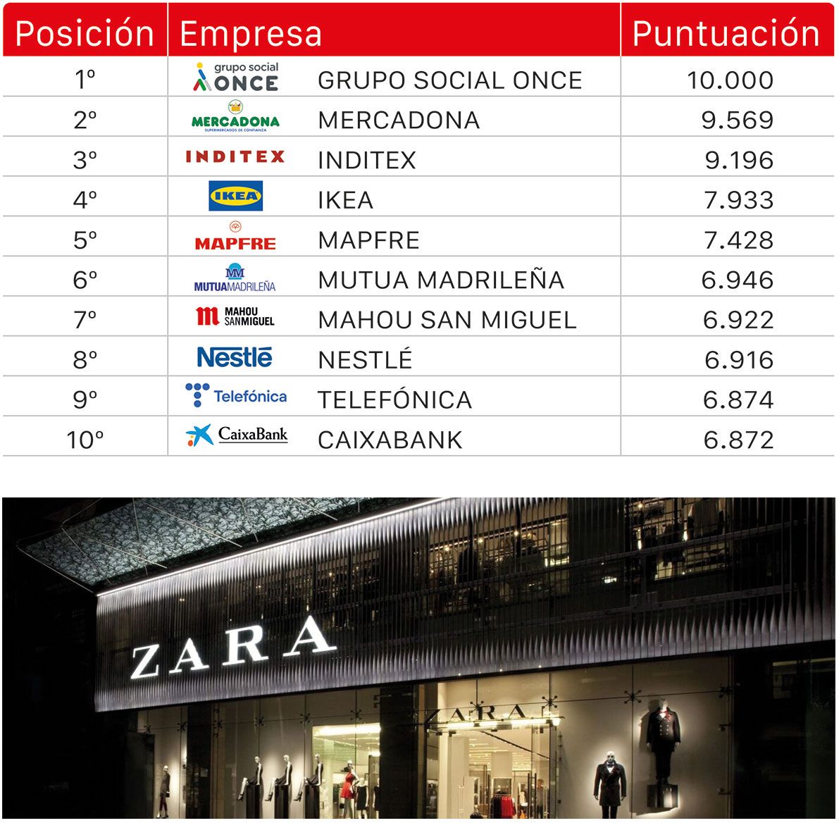 Once, Mercadona e Inditex lideran el Ranking Merco Responsabilidad ESG 2021