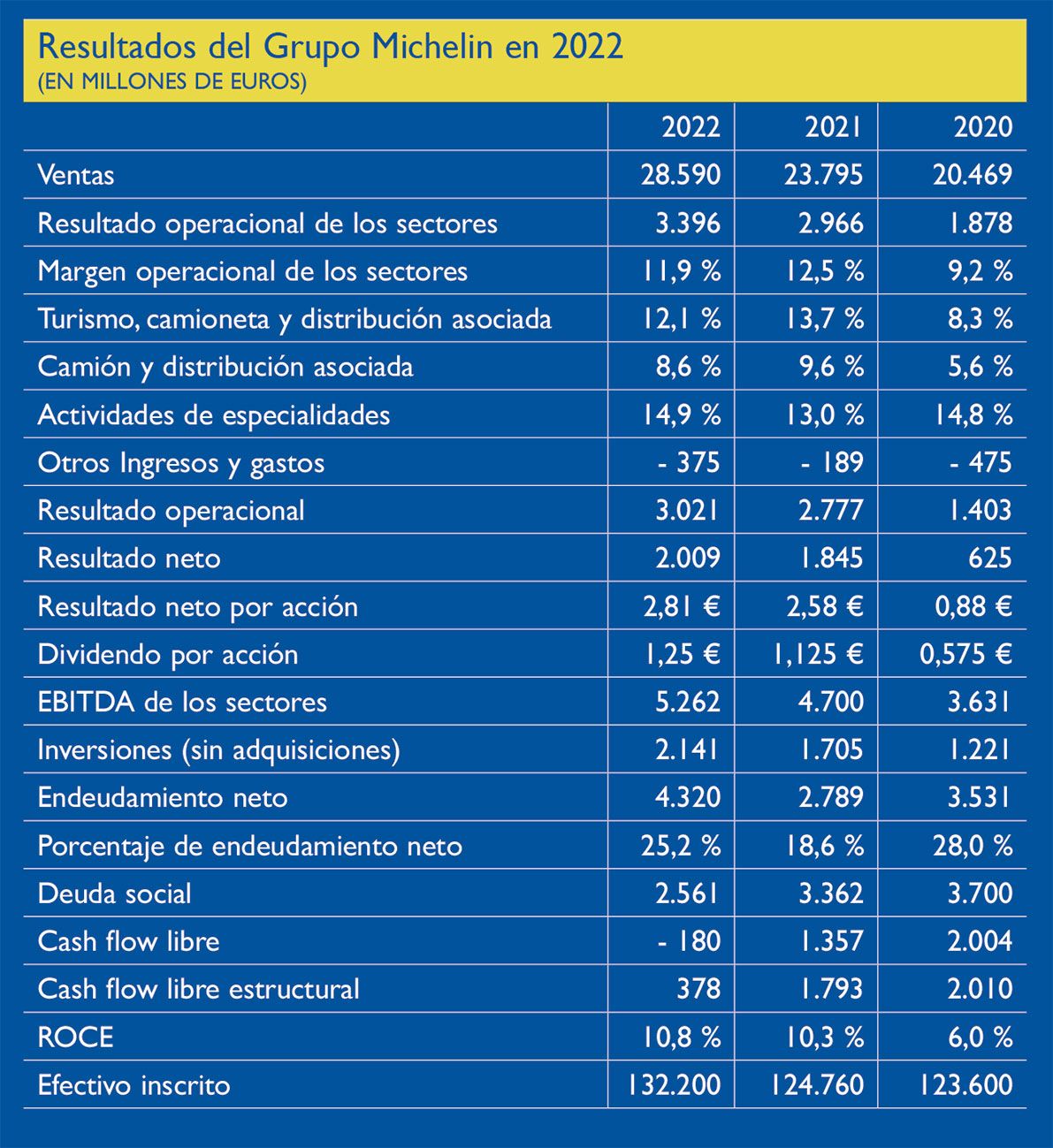 Michelin incrementa sus ventas en más de un 20% en 2022