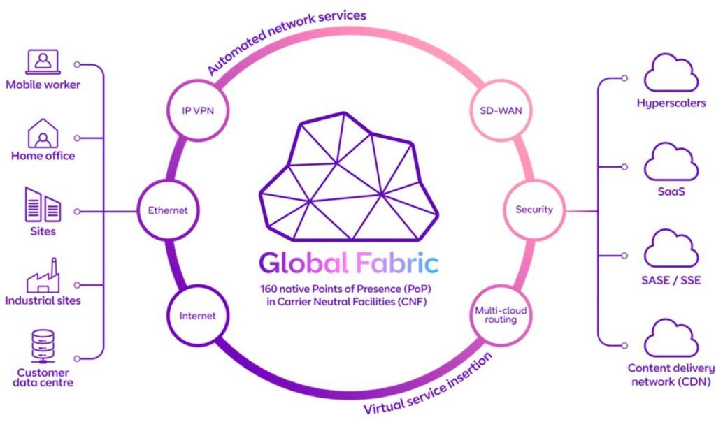 BT lanza Global Fabric, el futuro de la conectividad cloud